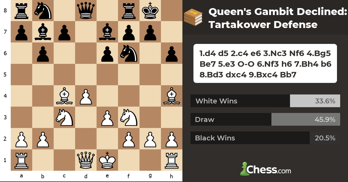 Queen's Gambit Declined: Tartakower Defense - Chess Openings - Chess.com