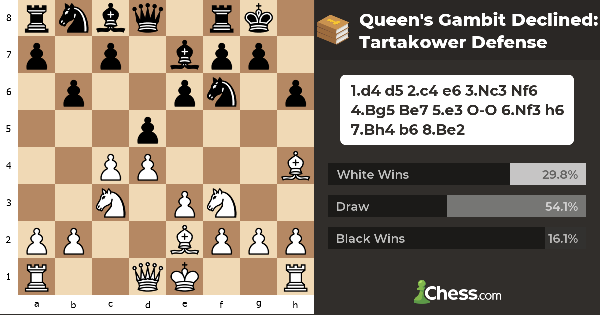 Queen's Gambit Declined: Tartakower Defense - Chess Openings - Chess.com