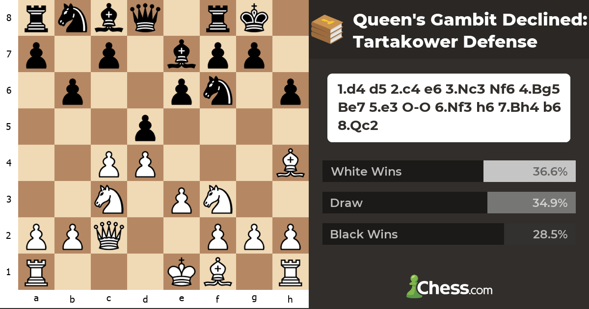 Queen's Gambit Declined: Tartakower Defense - Chess Openings - Chess.com
