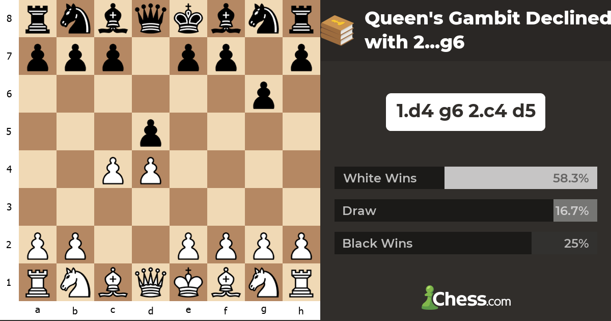 Queen's Gambit Declined with 2...g6 - Chess Openings - Chess.com