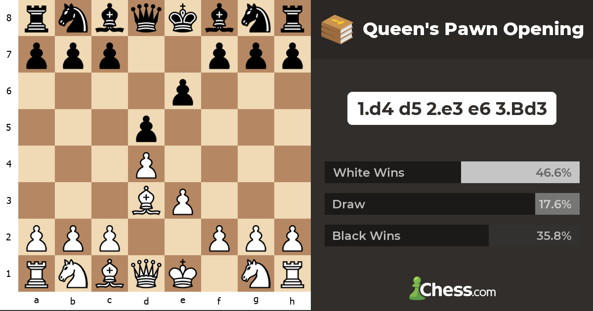 Queen's Pawn Opening - Chess Openings - Chess.com