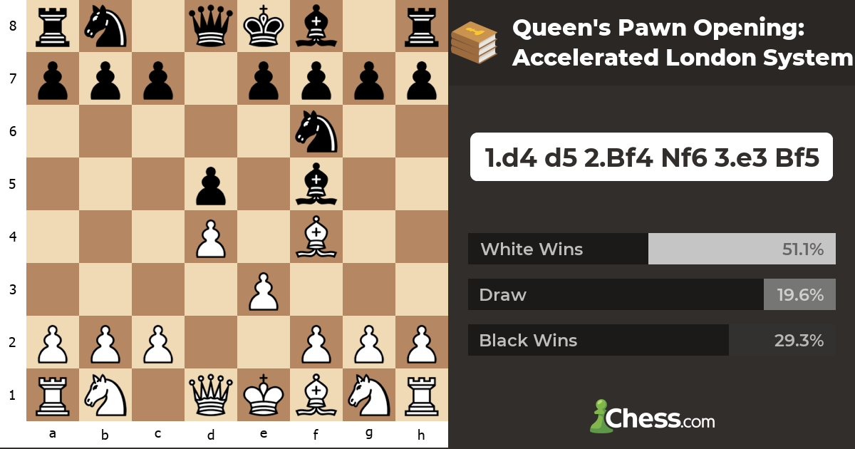 Queen's Pawn Opening: Accelerated London System - Chess Openings ...