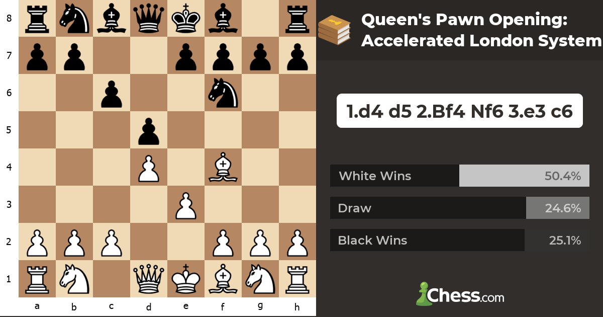 Queen's Pawn Opening: Accelerated London System - Chess Openings ...