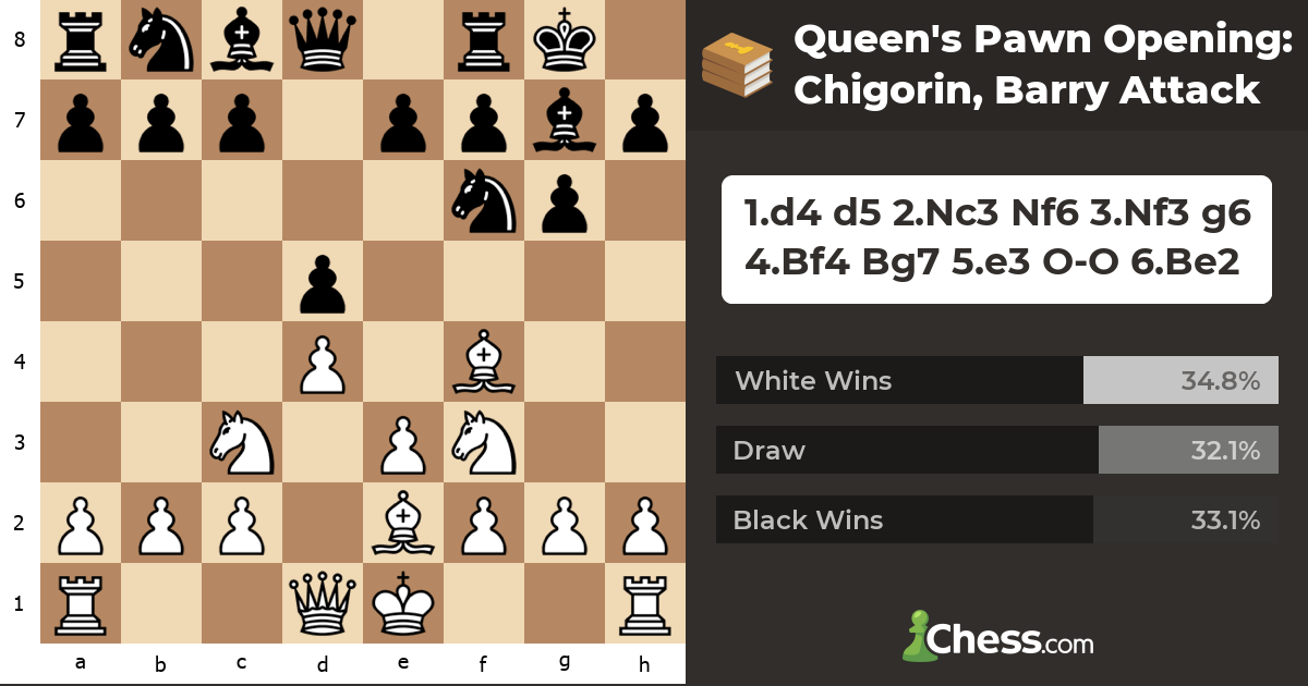 Queen's Pawn Opening: Chigorin, Barry Attack - Chess Openings - Chess.com