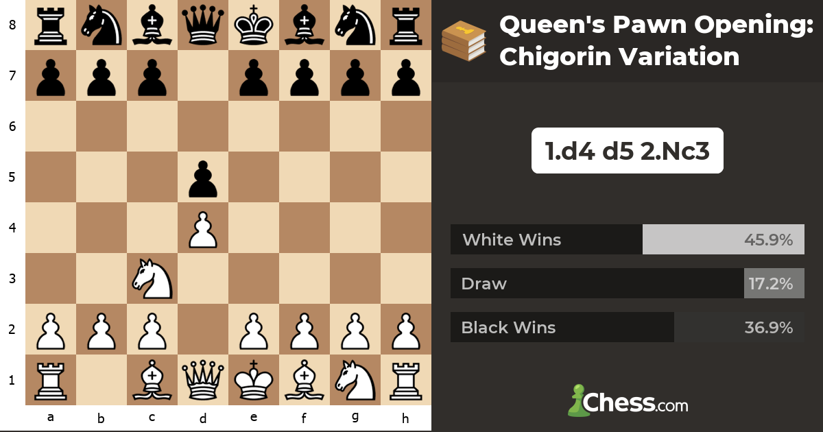 Queen's Pawn Opening: Chigorin Variation - Chess Openings - Chess.com