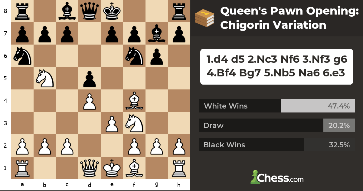 Queen's Pawn Opening: Chigorin Variation - Chess Openings - Chess.com