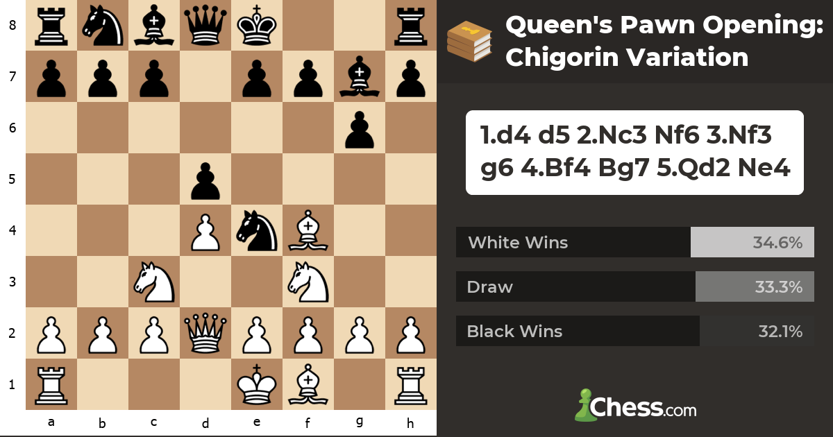 Queen's Pawn Opening: Chigorin Variation - Chess Openings - Chess.com