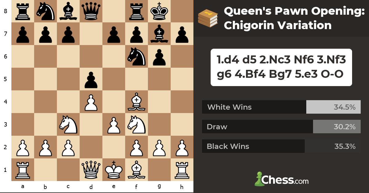 Queen's Pawn Opening: Chigorin Variation - Chess Openings - Chess.com