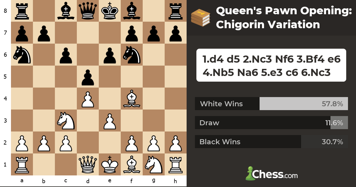 Queen's Pawn Opening: Chigorin Variation - Chess Openings - Chess.com