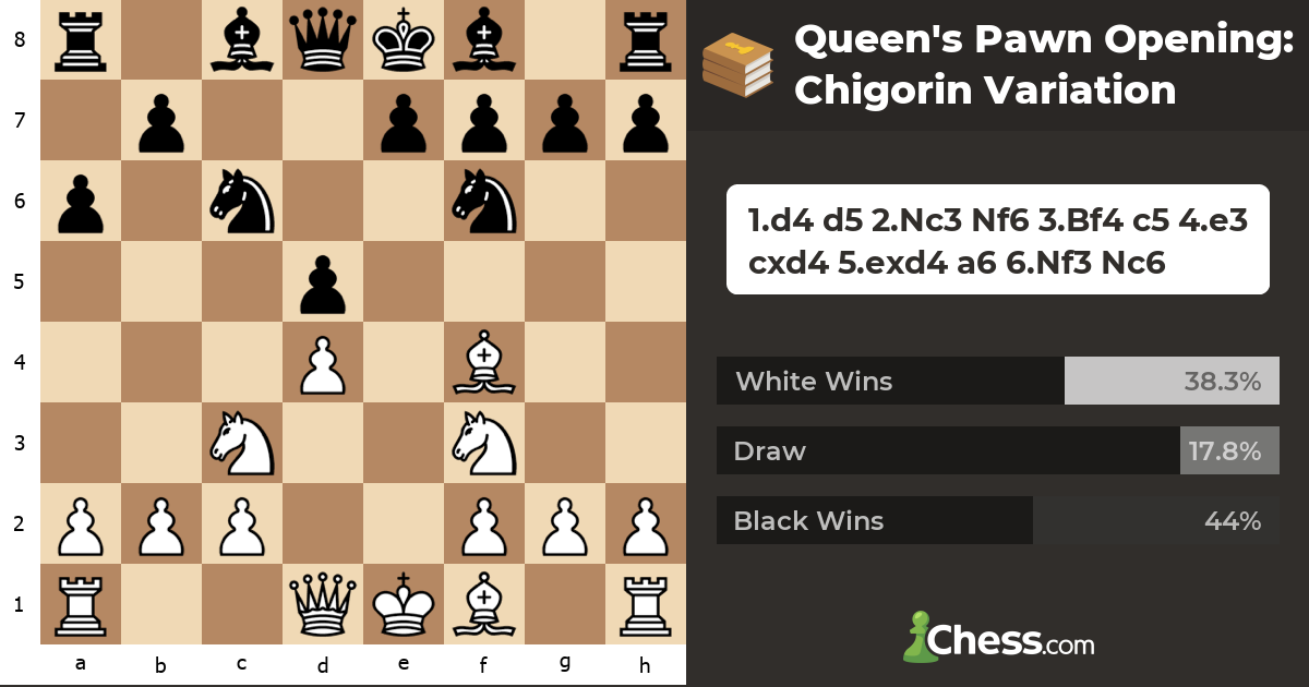 Queen's Pawn Opening: Chigorin Variation - Chess Openings - Chess.com