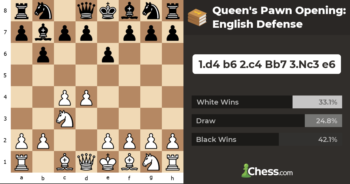 Queen's Pawn Opening: English Defense - Chess Openings - Chess.com