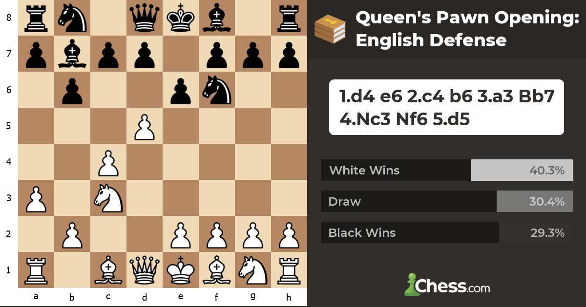 Queen's Pawn Opening: English Defense - Chess Openings - Chess.com
