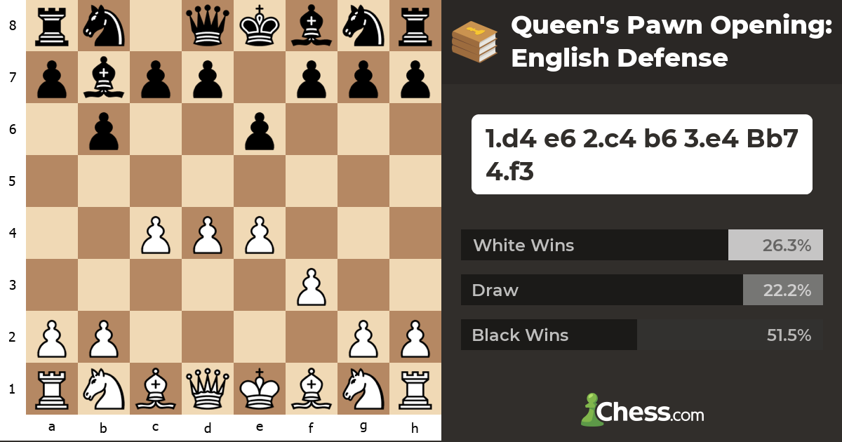 Queen's Pawn Opening: English Defense - Chess Openings - Chess.com