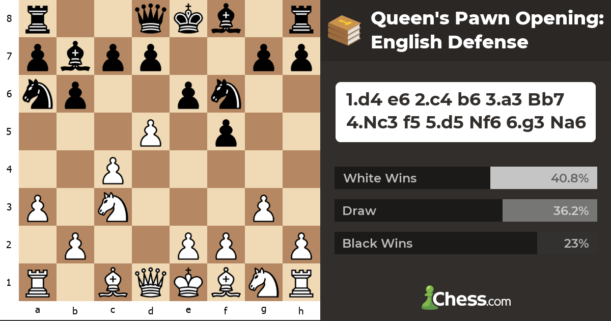 Queen's Pawn Opening: English Defense - Chess Openings - Chess.com