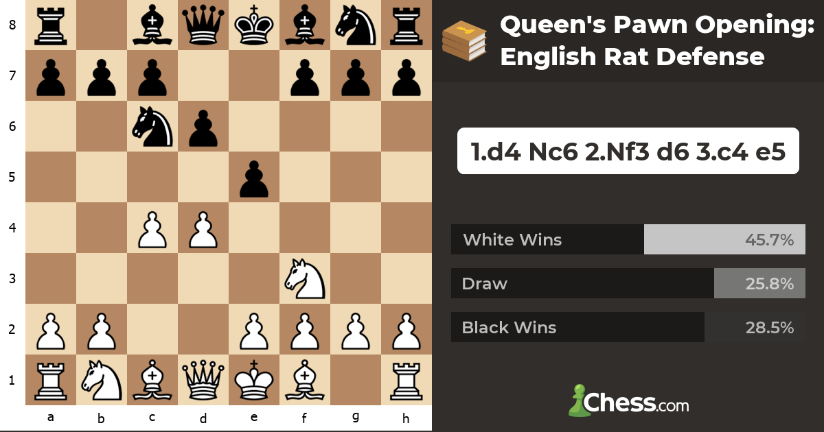Queen's Pawn Opening: English Rat Defense - Chess Openings - Chess.com