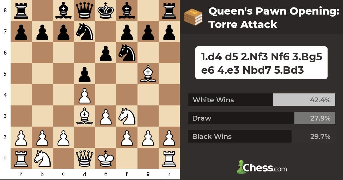 Queen's Pawn Opening: Torre Attack - Chess Openings - Chess.com