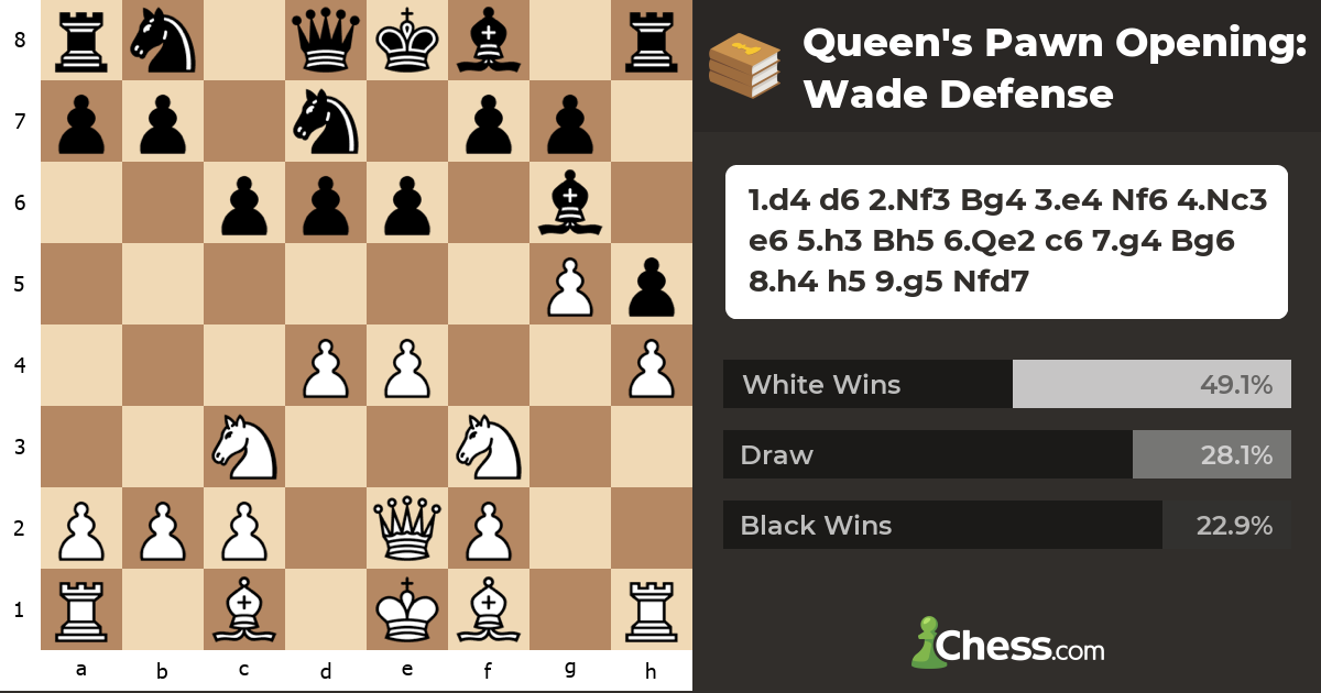 Queen's Pawn Opening: Wade Defense - Chess Openings - Chess.com