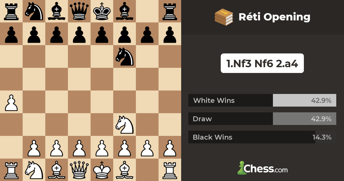 Réti Opening - Chess Openings - Chess.com