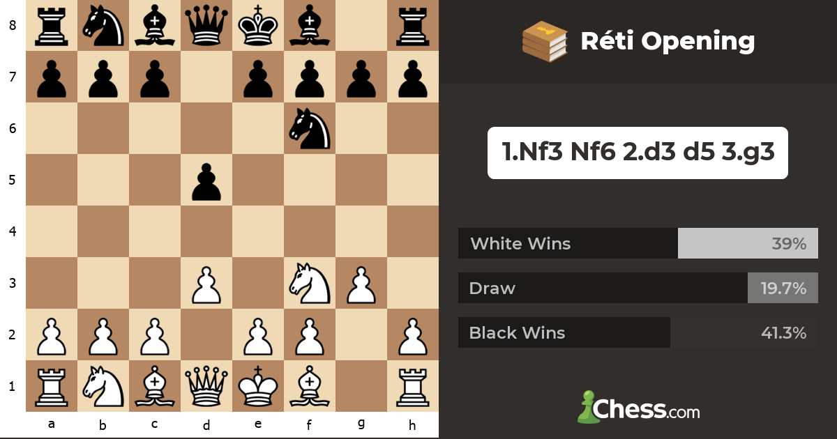 Réti Opening - Chess Openings - Chess.com