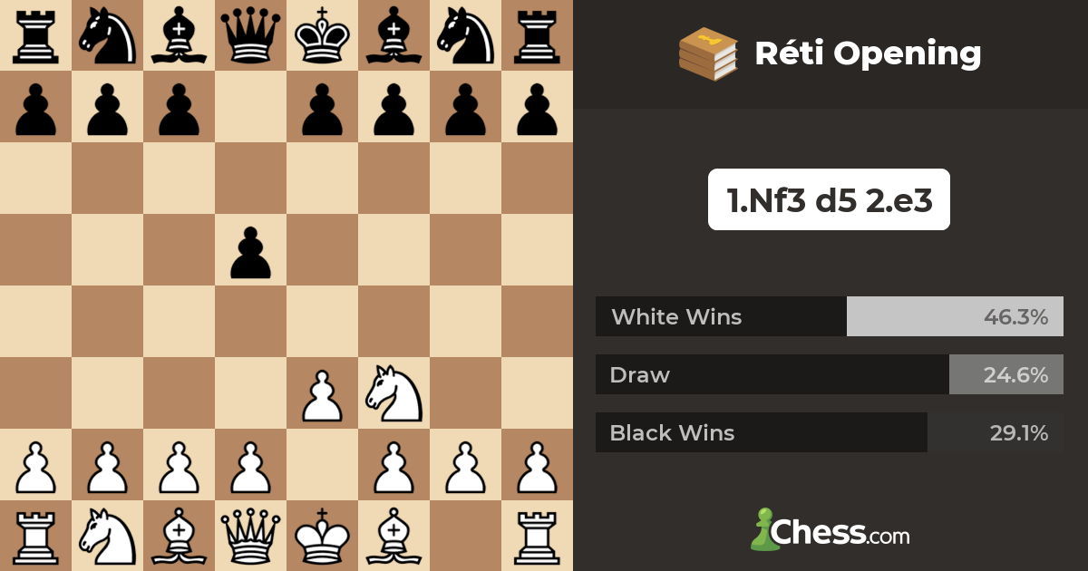 Réti Opening - Chess Openings - Chess.com