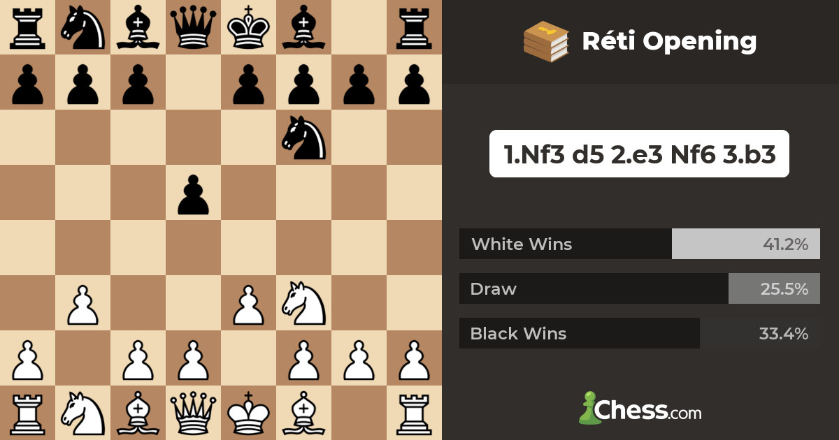 Réti Opening - Chess Openings - Chess.com