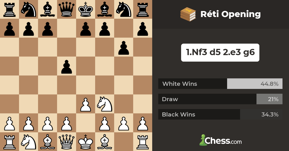 Réti Opening - Chess Openings - Chess.com