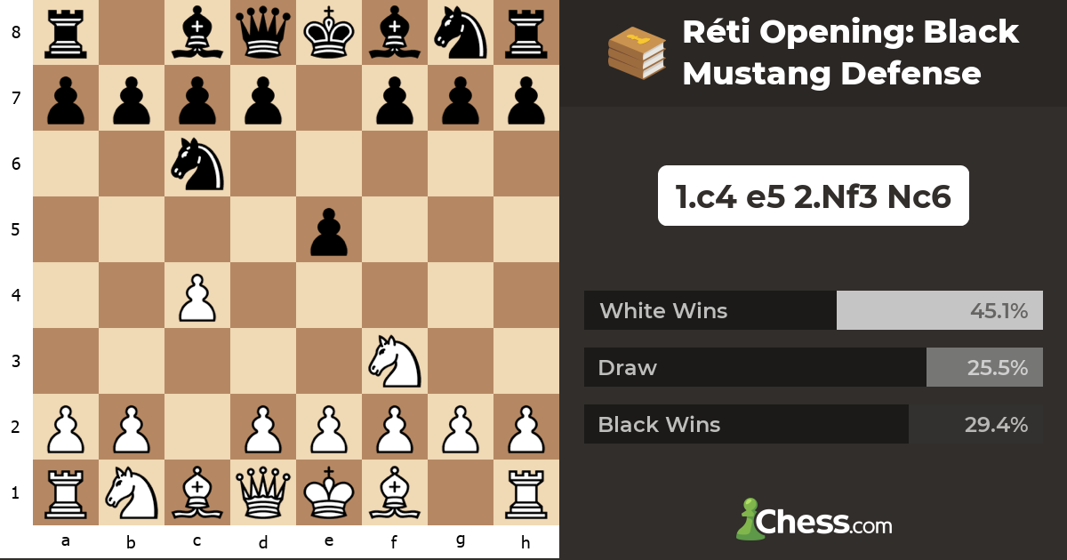 Réti Opening: Black Mustang Defense - Chess Openings - Chess.com