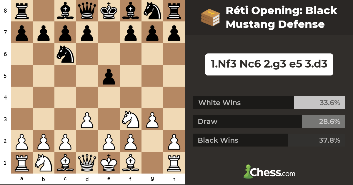 Réti Opening: Black Mustang Defense - Chess Openings - Chess.com