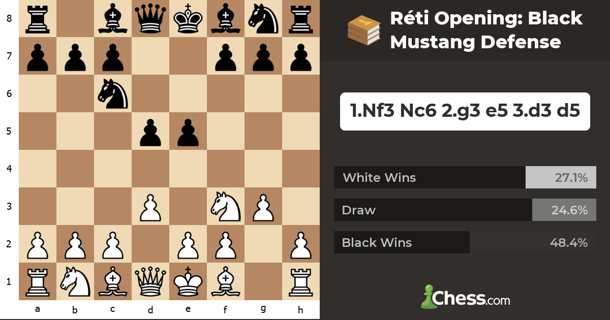 Réti Opening: Black Mustang Defense - Chess Openings - Chess.com