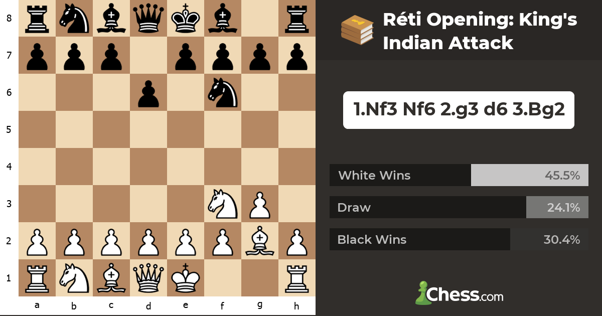 Réti Opening: King's Indian Attack - Chess Openings - Chess.com