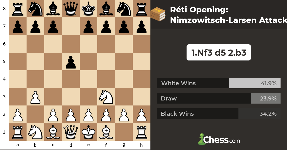 Réti Opening: Nimzowitsch-Larsen Attack - Chess Openings - Chess.com