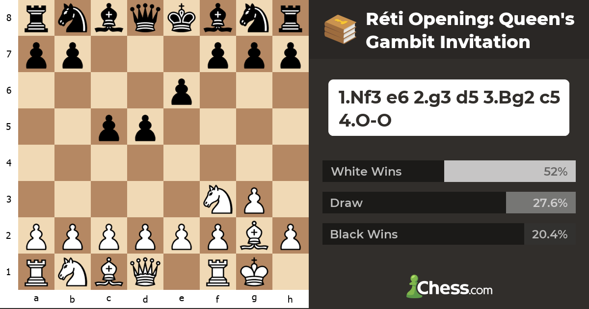 Réti Opening: Queen's Gambit Invitation - Chess Openings - Chess.com