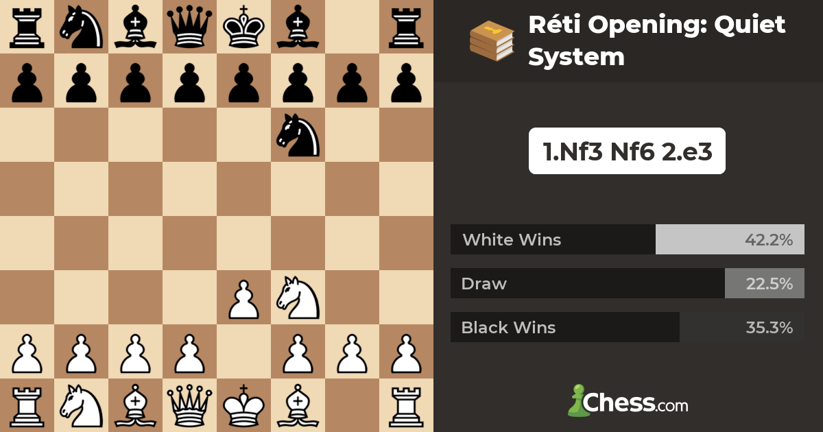 Réti Opening: Quiet System - Chess Openings - Chess.com