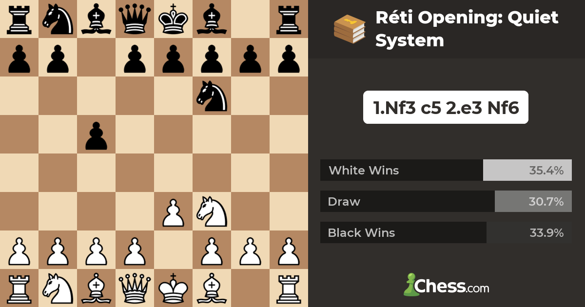 Réti Opening: Quiet System - Chess Openings - Chess.com