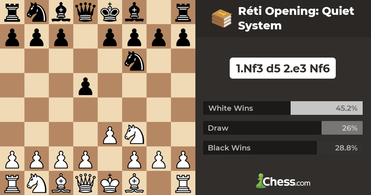 Réti Opening: Quiet System - Chess Openings - Chess.com