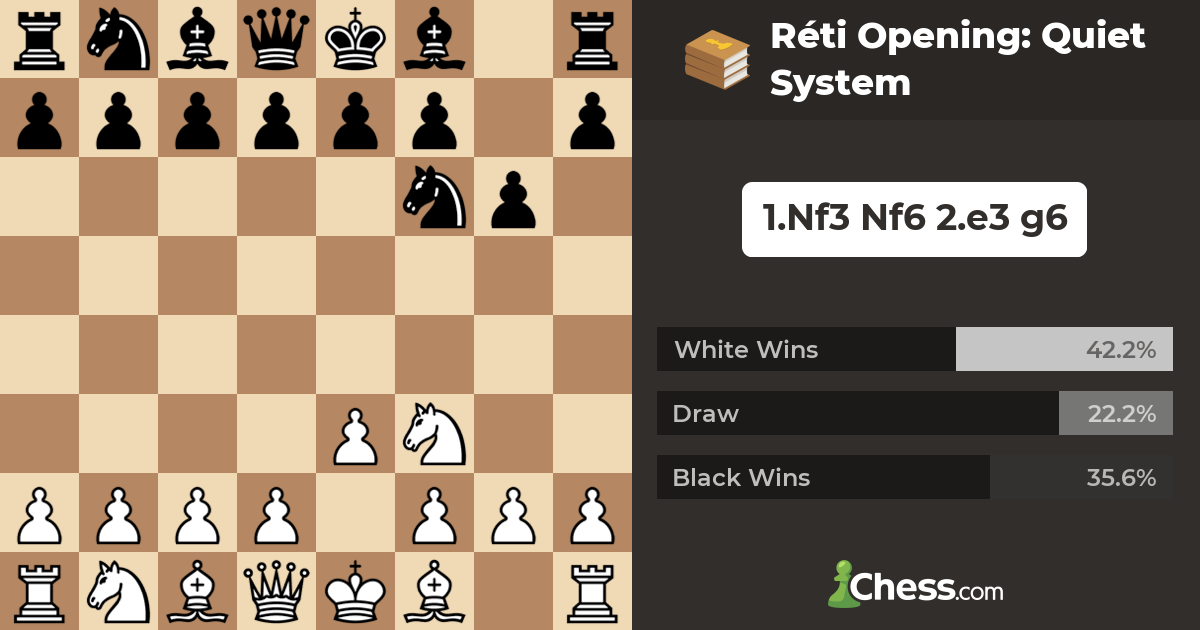 Réti Opening: Quiet System - Chess Openings - Chess.com