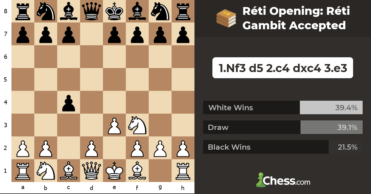 Réti Opening: Réti Gambit Accepted - Chess Openings - Chess.com