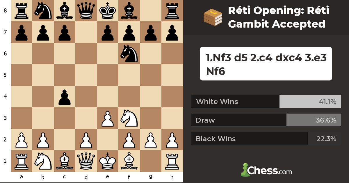 Réti Opening: Réti Gambit Accepted - Chess Openings - Chess.com