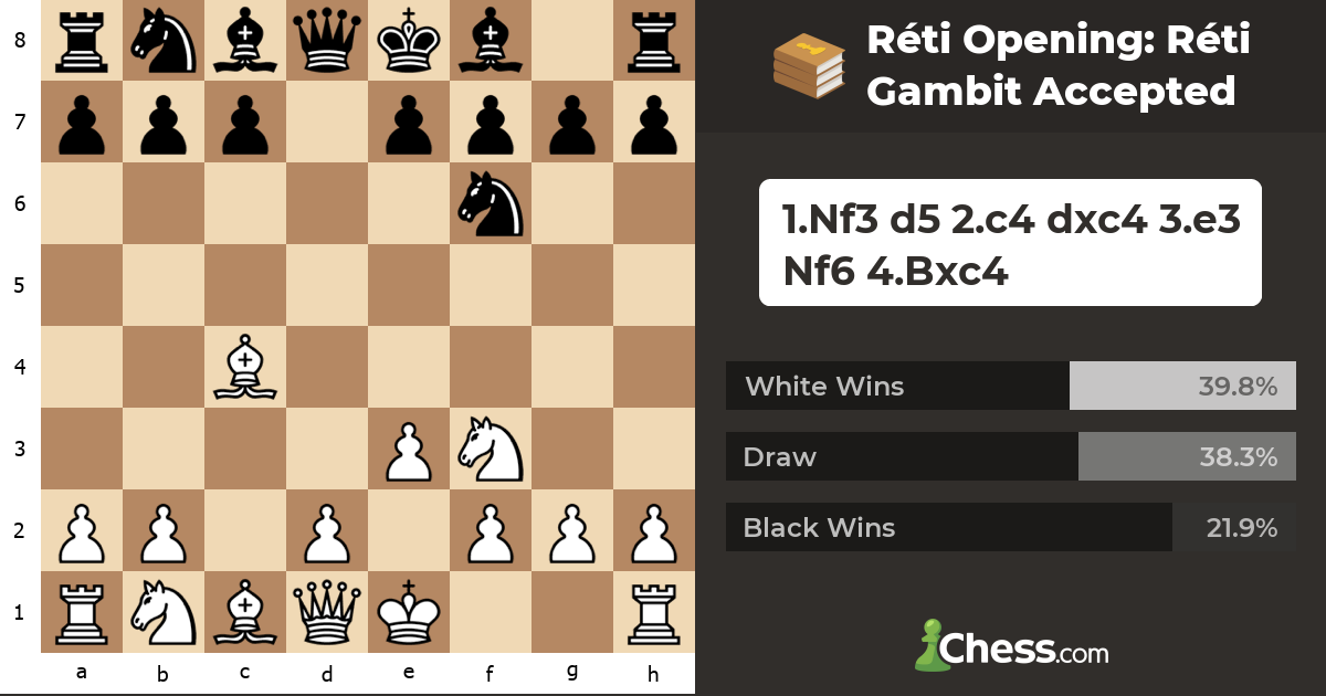 Réti Opening: Réti Gambit Accepted - Chess Openings - Chess.com