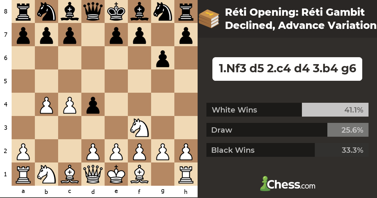 Réti Opening: Réti Gambit Declined, Advance Variation - Chess Openings ...