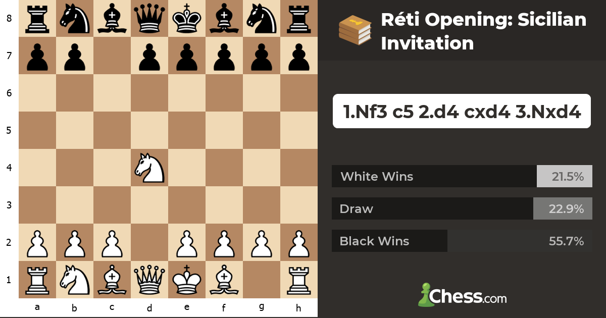 Réti Opening: Sicilian Invitation - Chess Openings - Chess.com