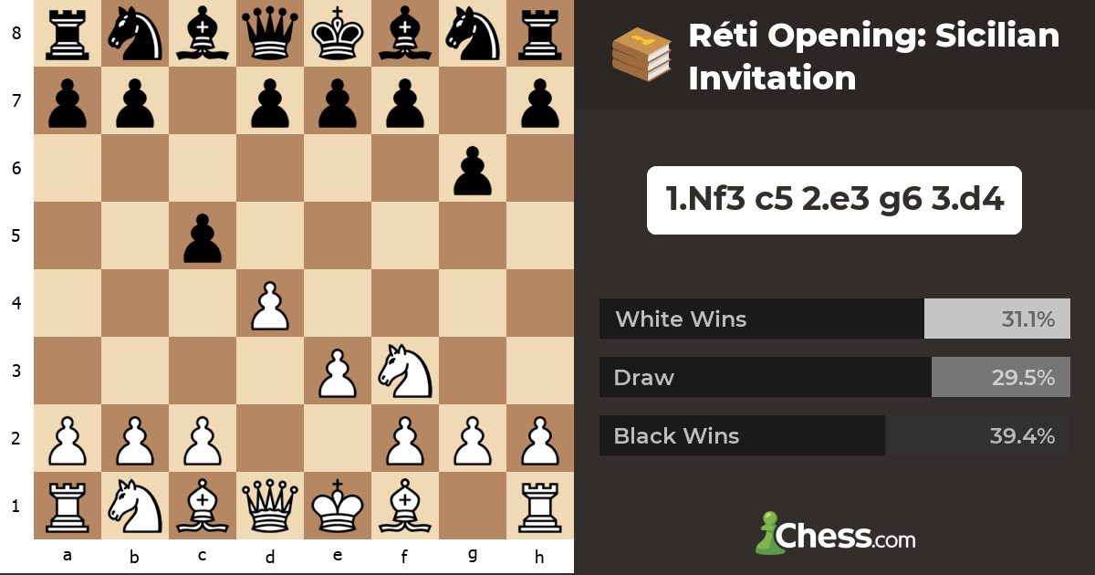Réti Opening: Sicilian Invitation - Chess Openings - Chess.com