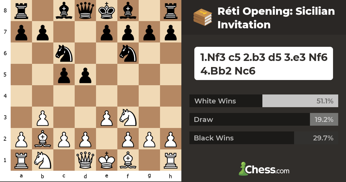 Réti Opening: Sicilian Invitation - Chess Openings - Chess.com
