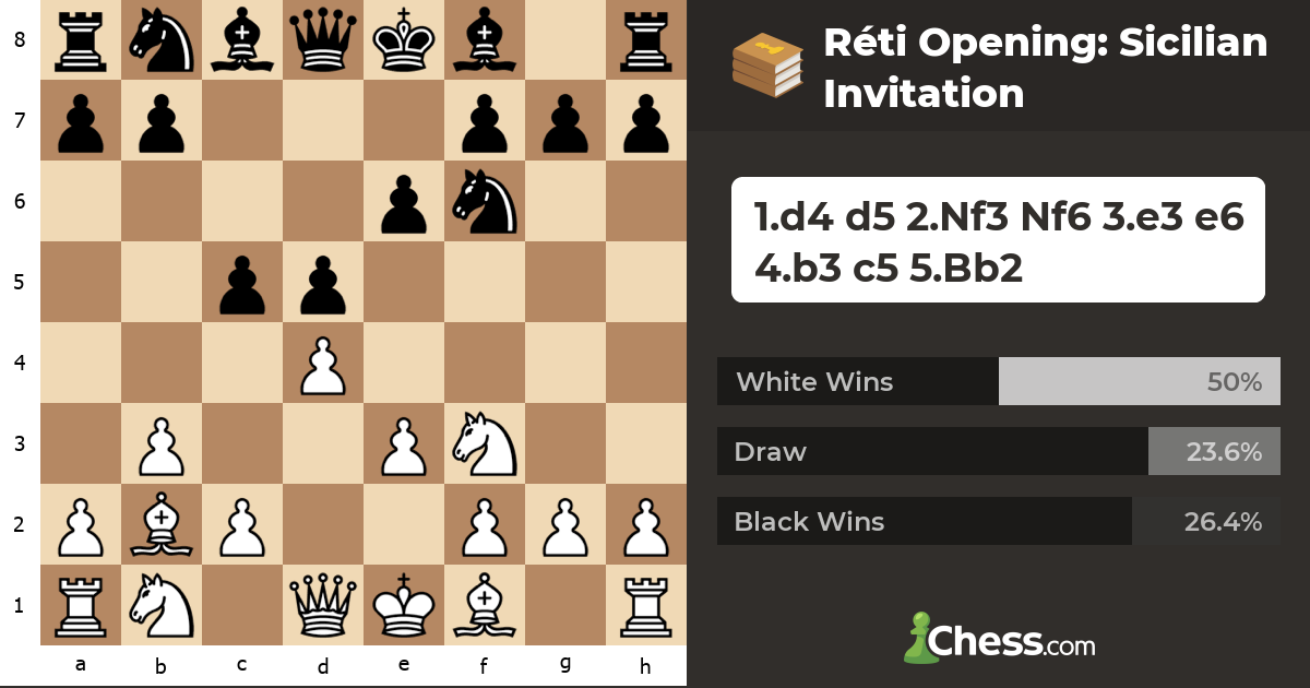 Réti Opening: Sicilian Invitation - Chess Openings - Chess.com