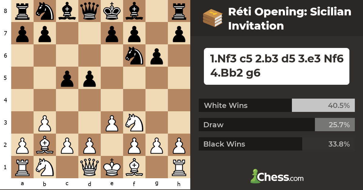 Réti Opening: Sicilian Invitation - Chess Openings - Chess.com