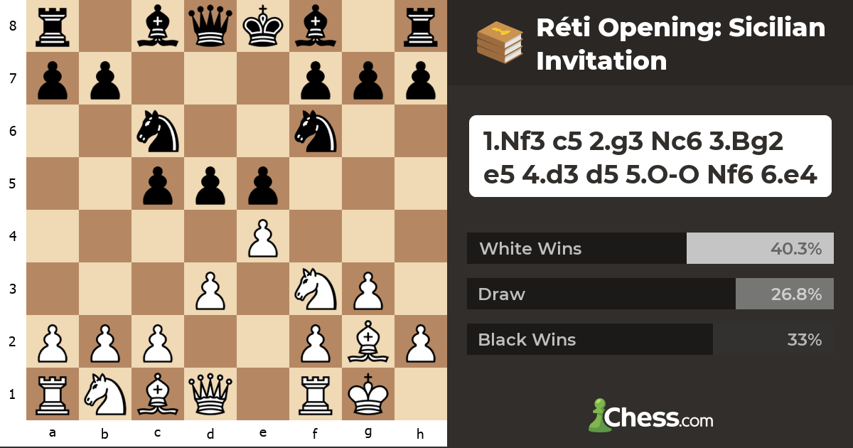 Réti Opening: Sicilian Invitation - Chess Openings - Chess.com