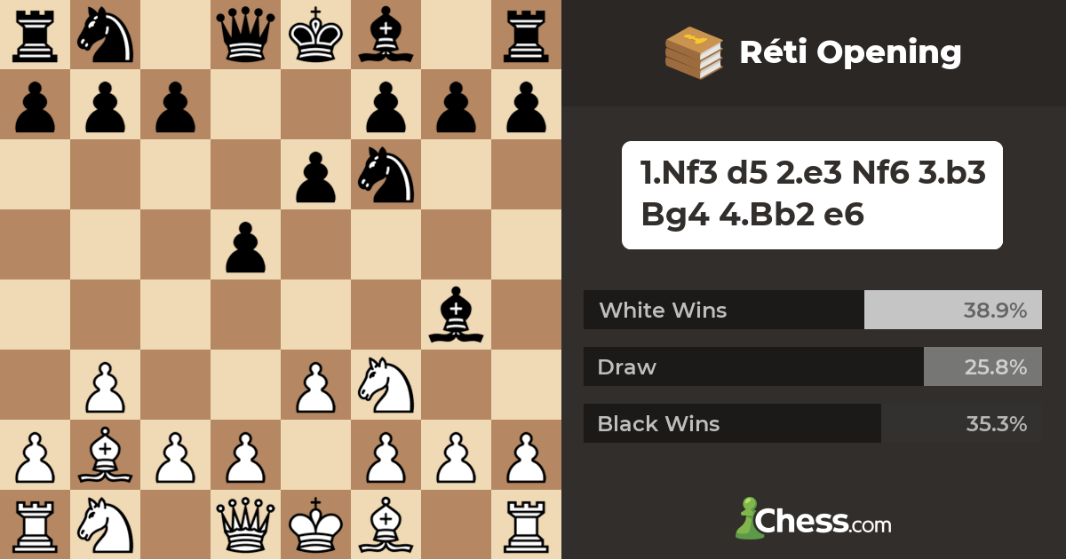 Réti Opening - Chess Openings - Chess.com