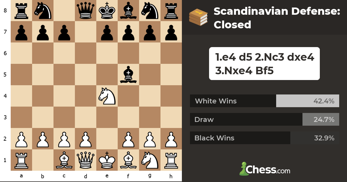 Scandinavian Defense: Closed - Chess Openings - Chess.com