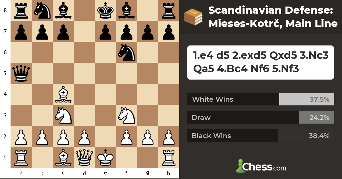 Scandinavian Defense: Mieses-Kotrč, Main Line - Chess Openings - Chess.com
