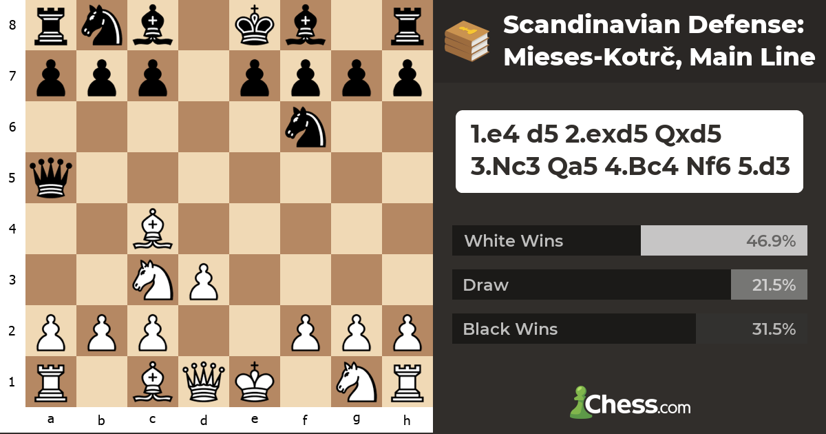 Scandinavian Defense: Mieses-Kotrč, Main Line - Chess Openings - Chess.com
